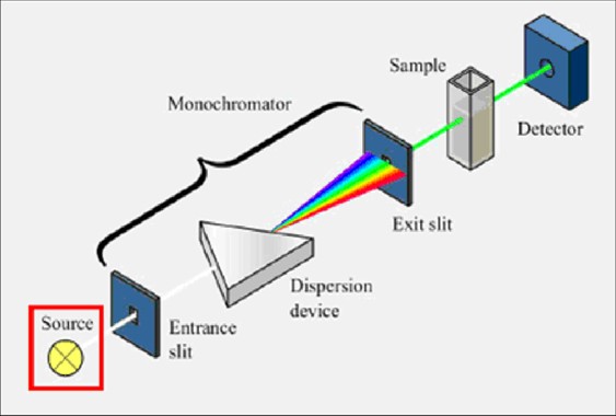 Spectrophotometer: Pengertian, Prinsip, dan Jenisnya - PT Indolab Utama